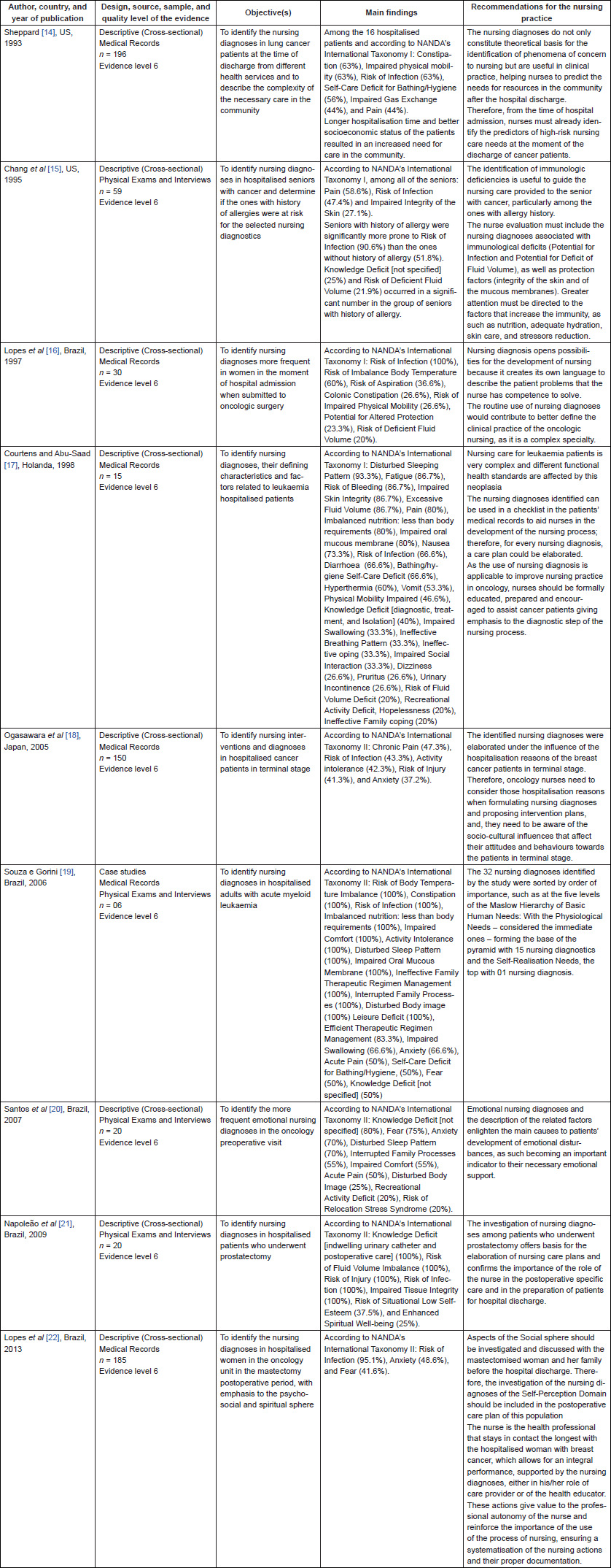 The Most Common Nursing Diagnosis Among Adults seniors Hospitalised
