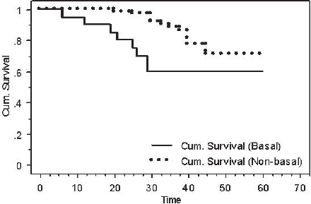 p16 expression correlates with basal-like triple-negative breast ...