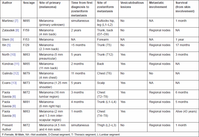 Literature meta-analysis of zosteriform cutaneous metastases from ...