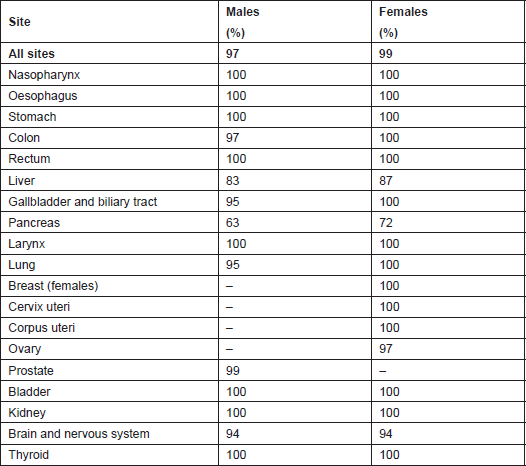 Cancer incidence in Rabat, Morocco: 2006–2008 - ecancer