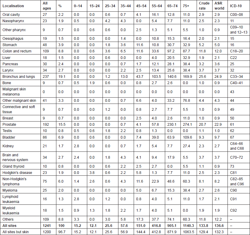Cancer incidence in Rabat, Morocco: 2006–2008 - ecancer
