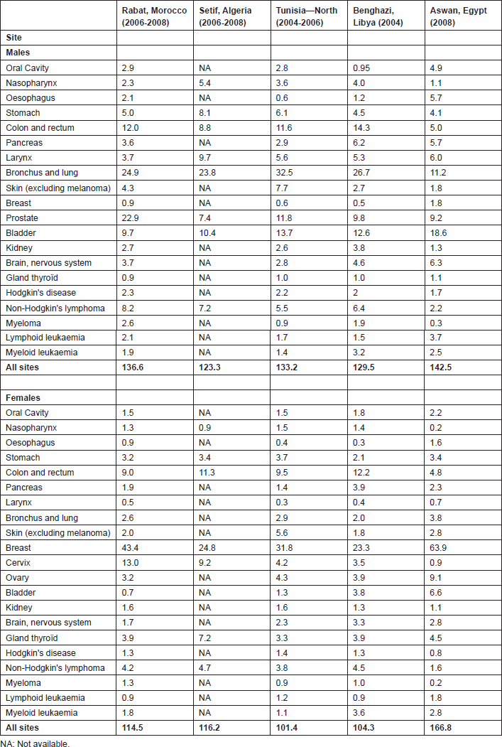 Cancer incidence in Rabat, Morocco: 2006–2008 - ecancer