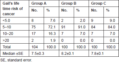 Assessment of the clinical utility of the Gail model in estimating the ...