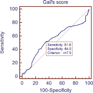 Assessment of the clinical utility of the Gail model in estimating the ...